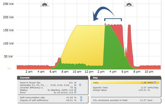 How Do You Know if Your Solar PV System is Working?