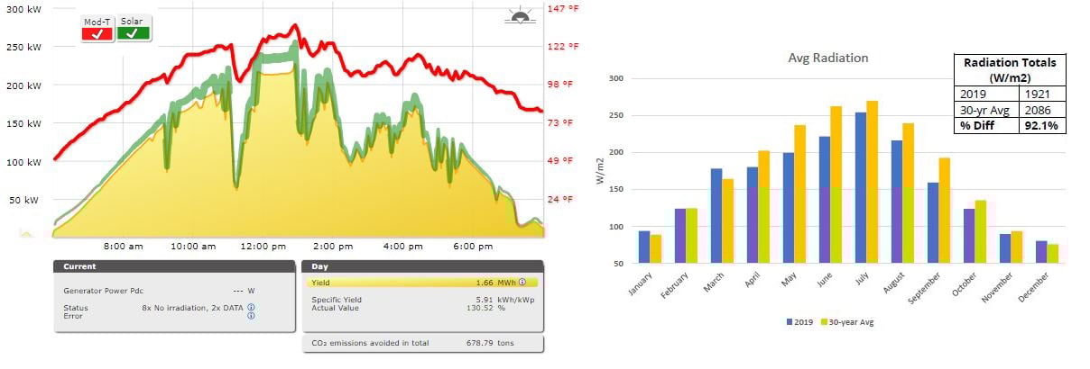 How Do You Know if Your Solar PV System is Working?
